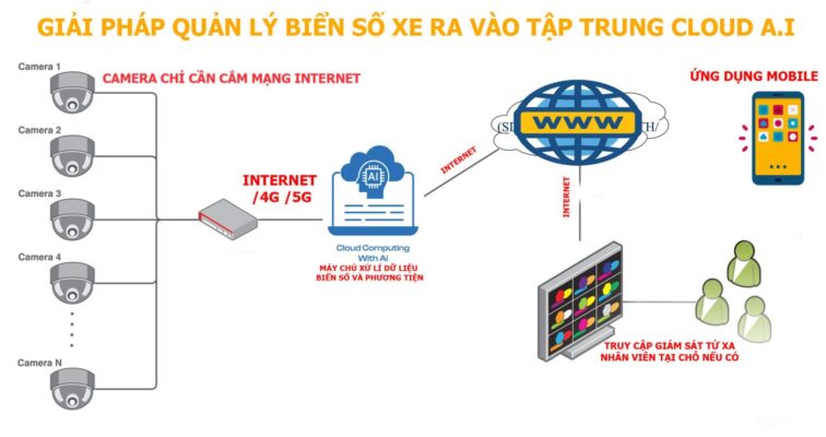 Giải pháp quản lý và thống kê lưu lượng xe bằng Camera BAE AI - Aicam